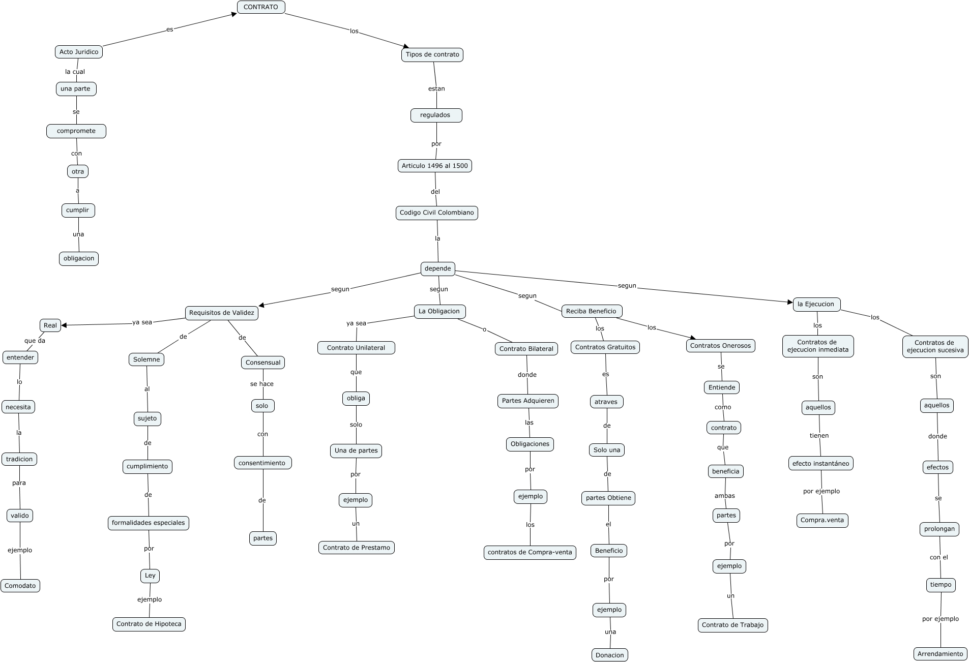mapa de contratos y sus clasificaciones Derecho